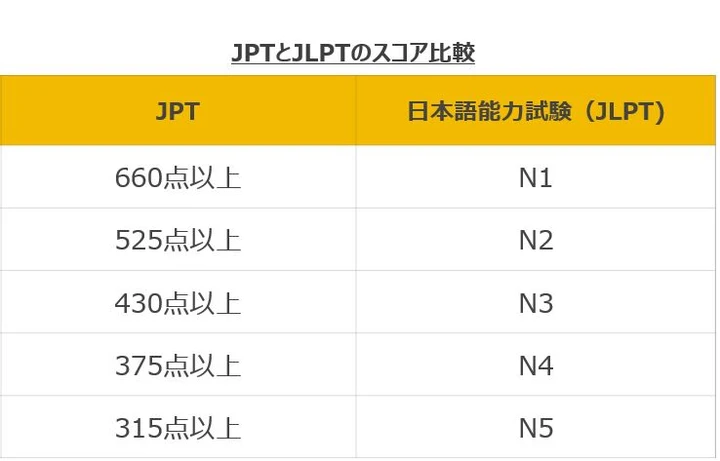 很冷门却很实用的日语考试——JPT，一个月考一次，立马出成绩 - 哔哩哔哩