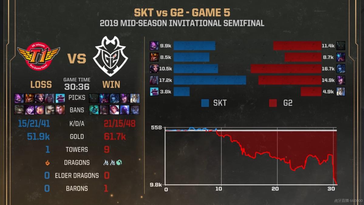 SKT折戟MSI半决赛，引发LMS讨论，Faker爱情事业两头空怎么办？ - 哔哩哔哩