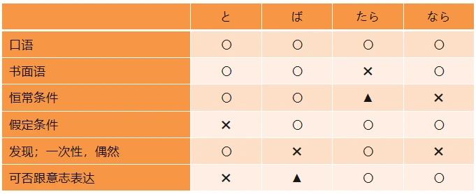 【日语语法辨析】都表条件，と、ば、たら、なら如何区分？ - 哔哩哔哩