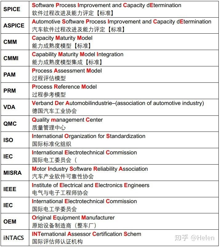 【标准】ASPICE-汽车软件过程改进及能力评定介绍 - 哔哩哔哩