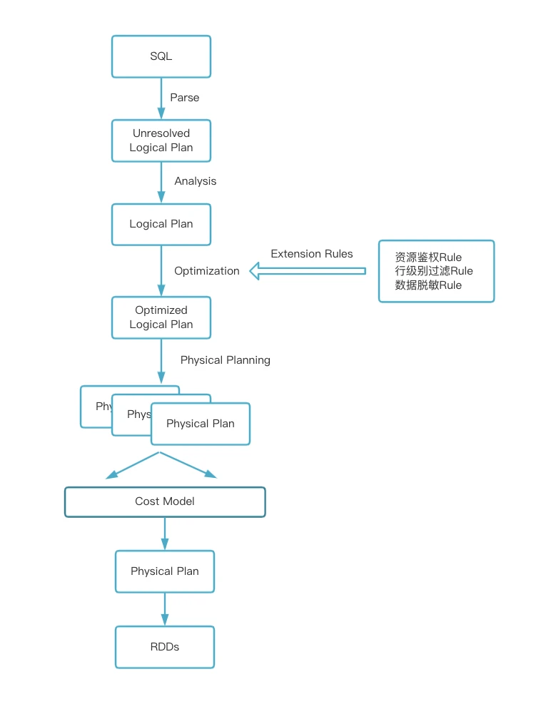 ranger-spark-sql
