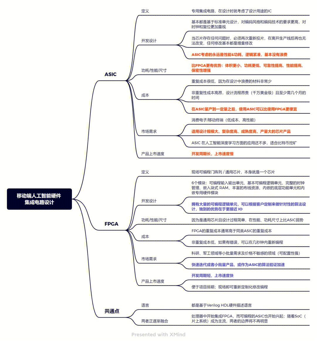 【行研分享】fpga与asic芯片对比笔记干货 哔哩哔哩