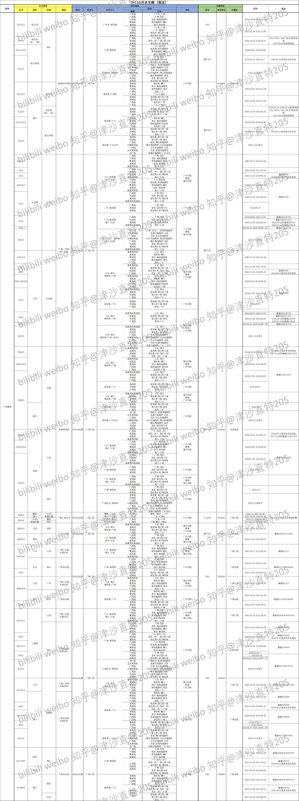 “跨越”小传勘误补充——写在DF11G下线20周年之际 - 哔哩哔哩