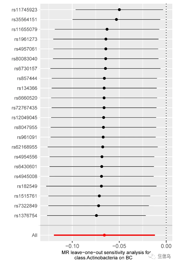 单变量MR+多变量MR联合分析，简单的分析思路也能发高分，生信小白速来围观！ - 哔哩哔哩