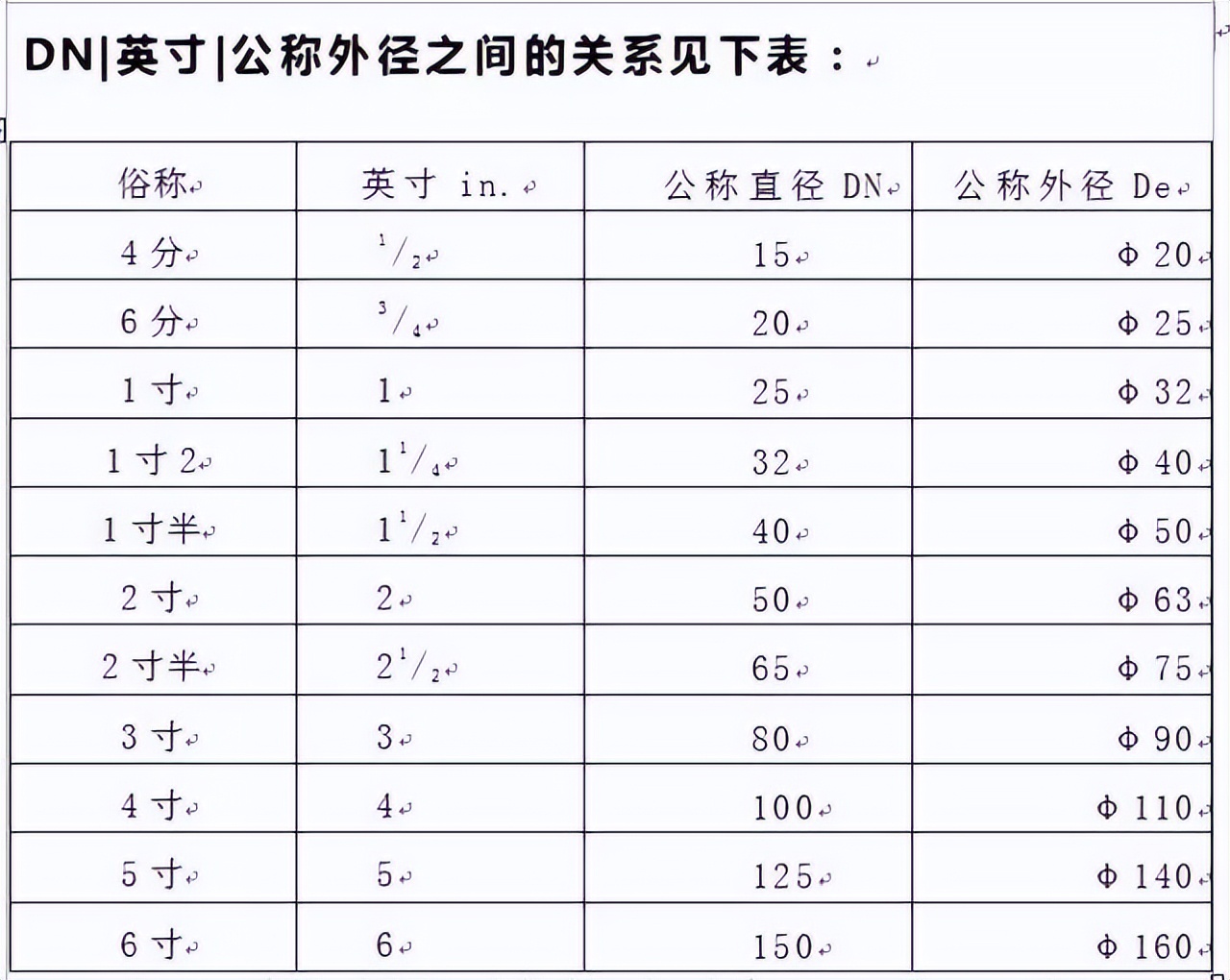 管径DN与De有哪些区别？ - 哔哩哔哩