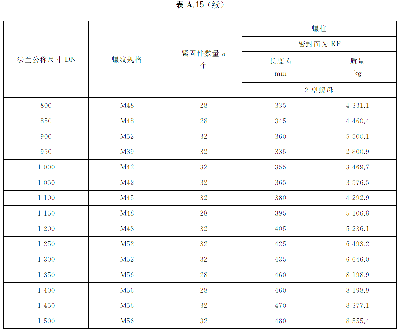 尺寸为DN600.公称压力为Class300.钢制管法兰螺柱的长度和质量 - 哔哩哔哩