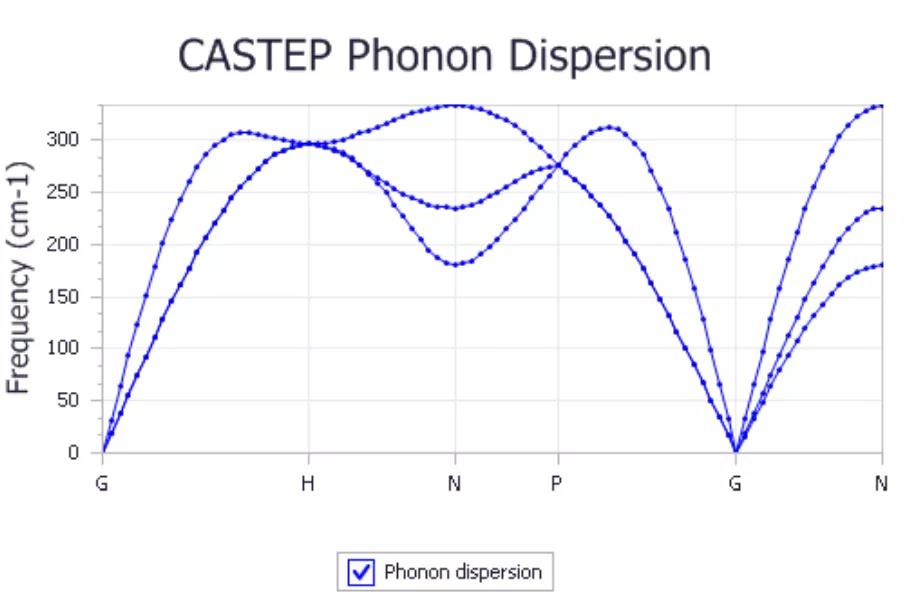Materials Studio官方教程：CASTEP——计算铁磁性铁的声子谱【2】 - 哔哩哔哩