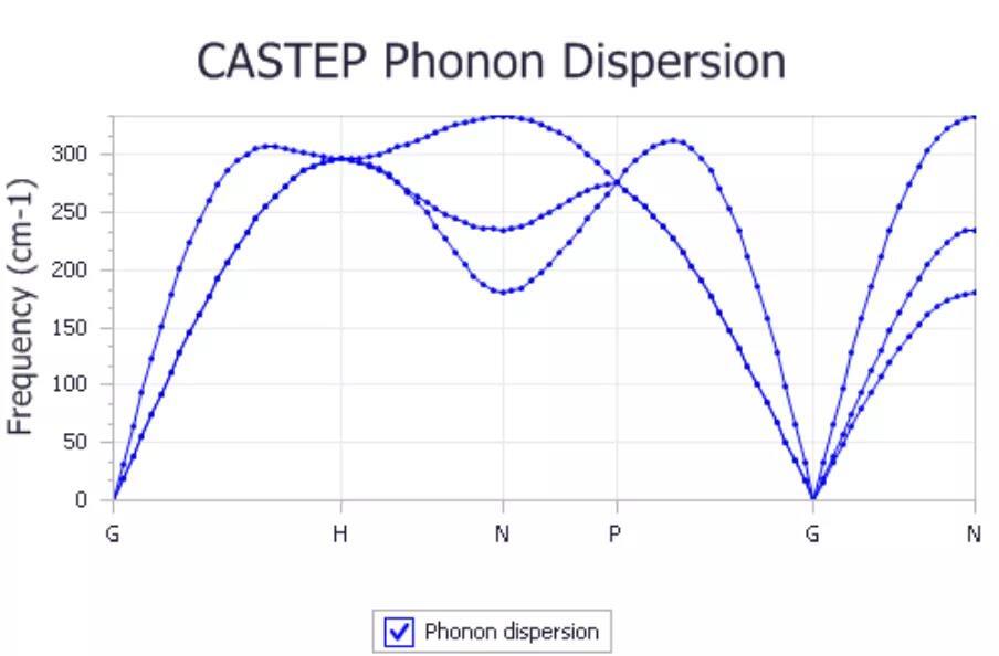 Materials Studio官方教程：CASTEP——计算铁磁性铁的声子谱【2】 - 哔哩哔哩
