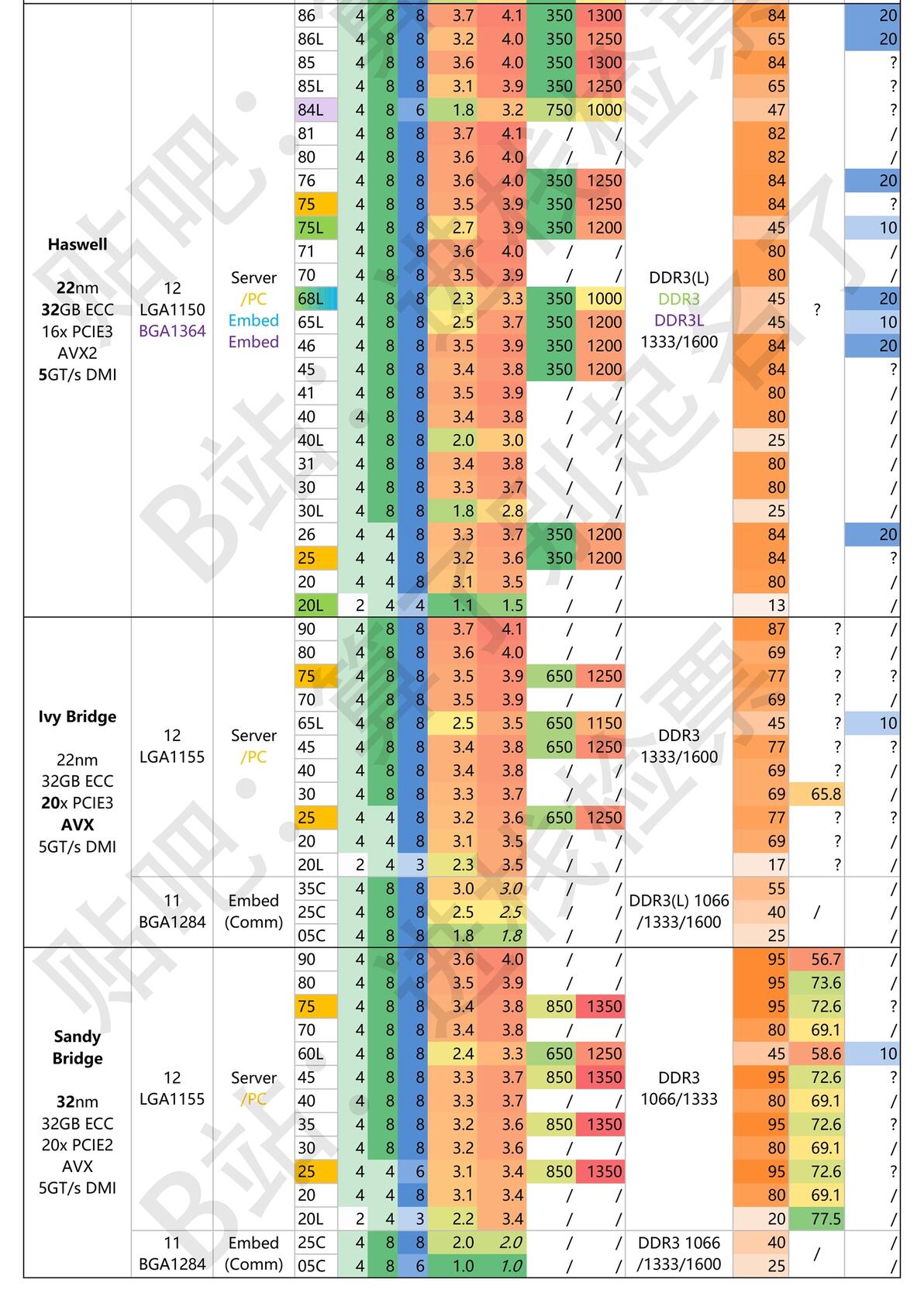 E3、E5全系列参数，P106驱动，CPU、显卡天梯图分享 - 哔哩哔哩