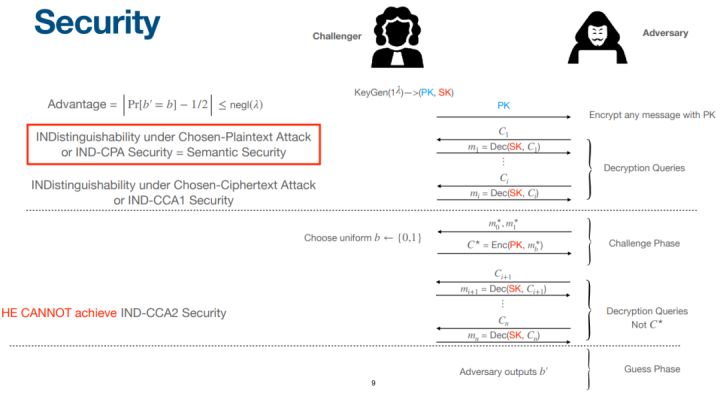 全同态加密的理论与构造-上篇 - 哔哩哔哩
