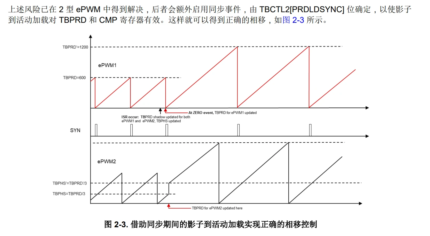 Dsp C2000系列epwm模块间同步tms320f280039 哔哩哔哩 