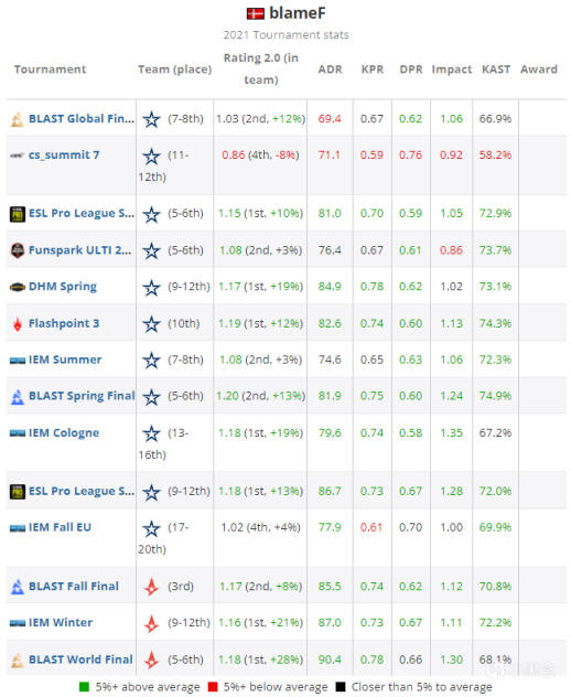 HLTV出品！2021年度TOP20职业选手：blameF（13） - 哔哩哔哩