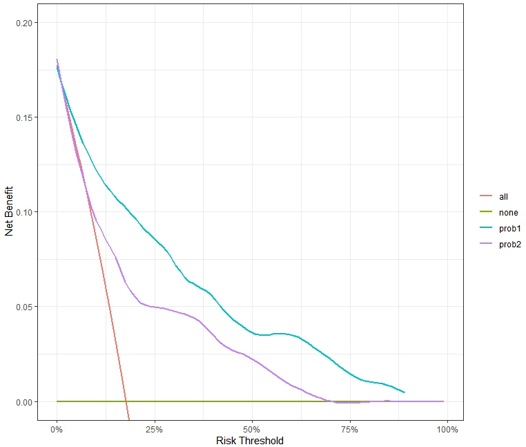 cox构建预测模型（7）：如何用R语言绘制DCA曲线？（附全套代码） - 哔哩哔哩
