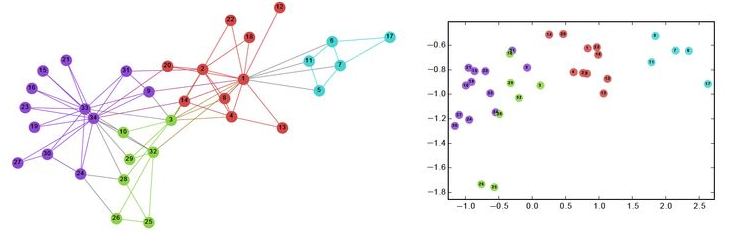 深度学习与图神经网络学习分享：Graph Embedding 图嵌入 - 哔哩哔哩