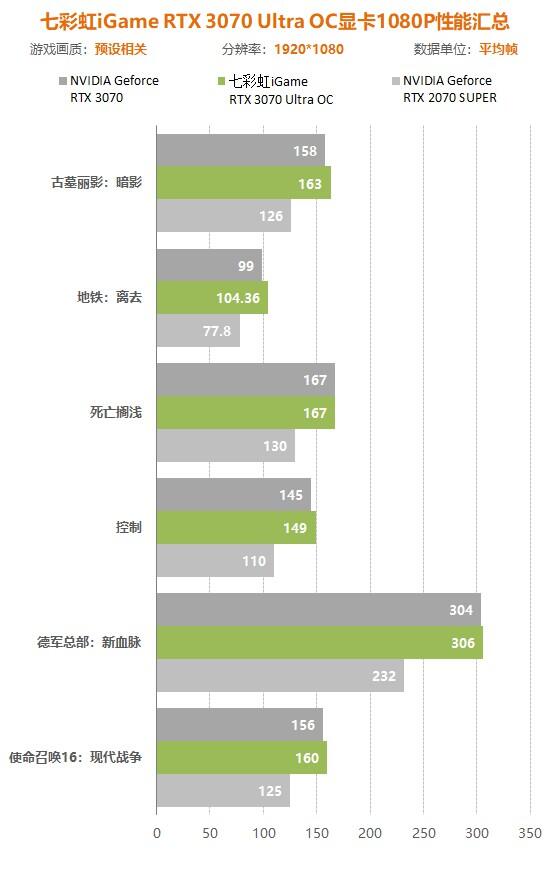 七彩虹3070显卡评测：比同价位2070S提升多少 - 哔哩哔哩
