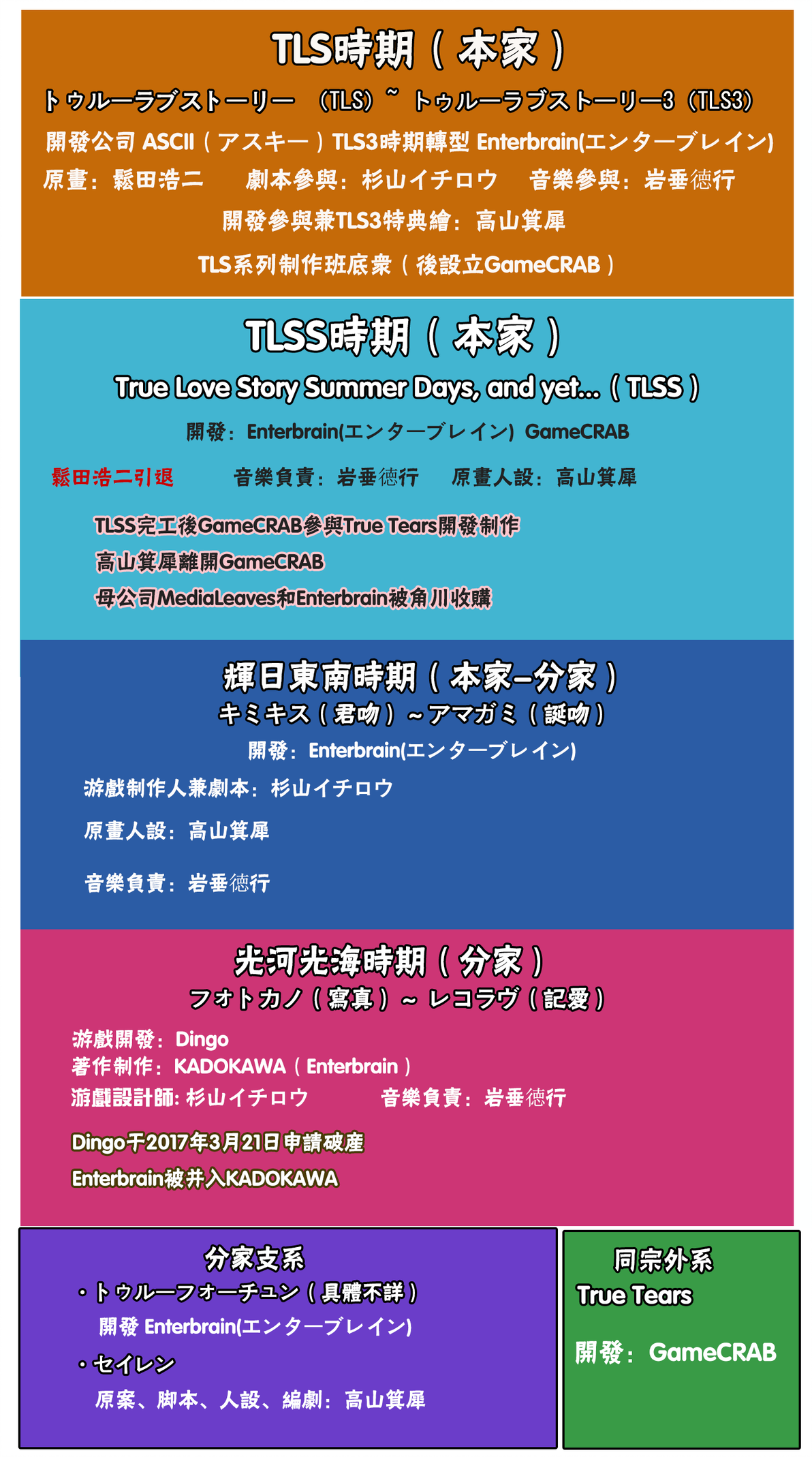 【Gal科普】初步了解Ture Love Story系列 - 哔哩哔哩