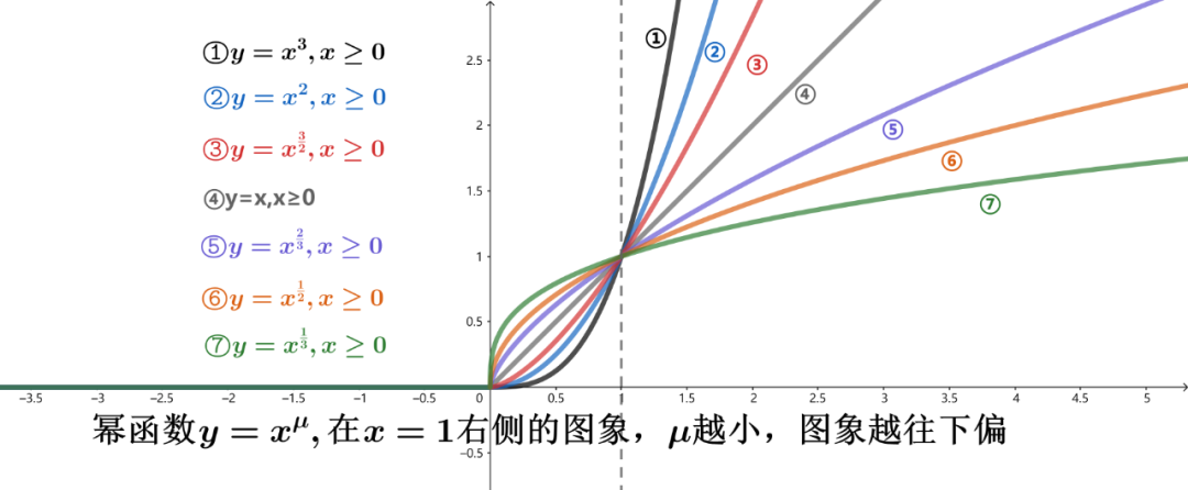 幂函数、指数函数、对数函数的图象特点的总结，以及例题参考 - 哔哩哔哩