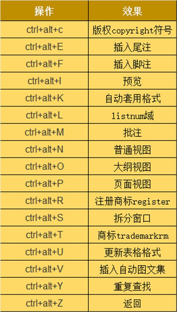 “Ctrl+”快捷键使用大全，别让速度限制你的工资！建议收藏 - 哔哩哔哩
