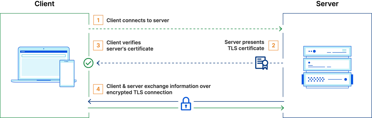 Cloudflare开启mTLS回源 - 哔哩哔哩