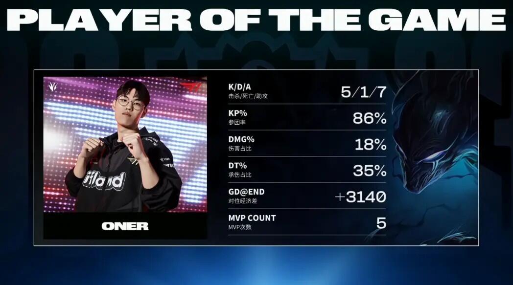 T1 3-0战胜WBG夺得S13全球总决赛冠军，成功“登神” - 哔哩哔哩