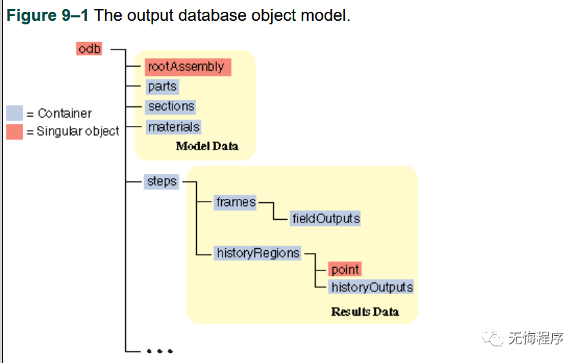 随心所欲的结果处理 - abaqus后处理脚本odb对象的使用 - 哔哩哔哩