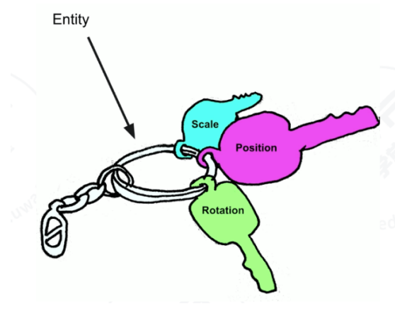 关于ECS架构的学习开发经验分享 - 哔哩哔哩