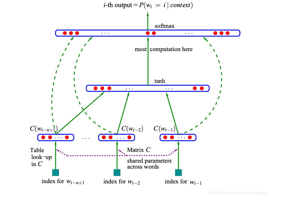神经网络语言模型 -- Neural Network Language Model - 哔哩哔哩