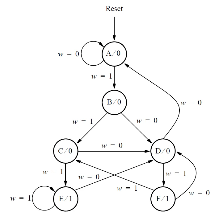 HDLBits verilog学习笔记：Finite State Machines（状态机）Ⅱ - 哔哩哔哩