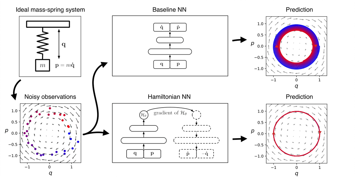 Hamiltonian Neural Networks 总结 - 哔哩哔哩