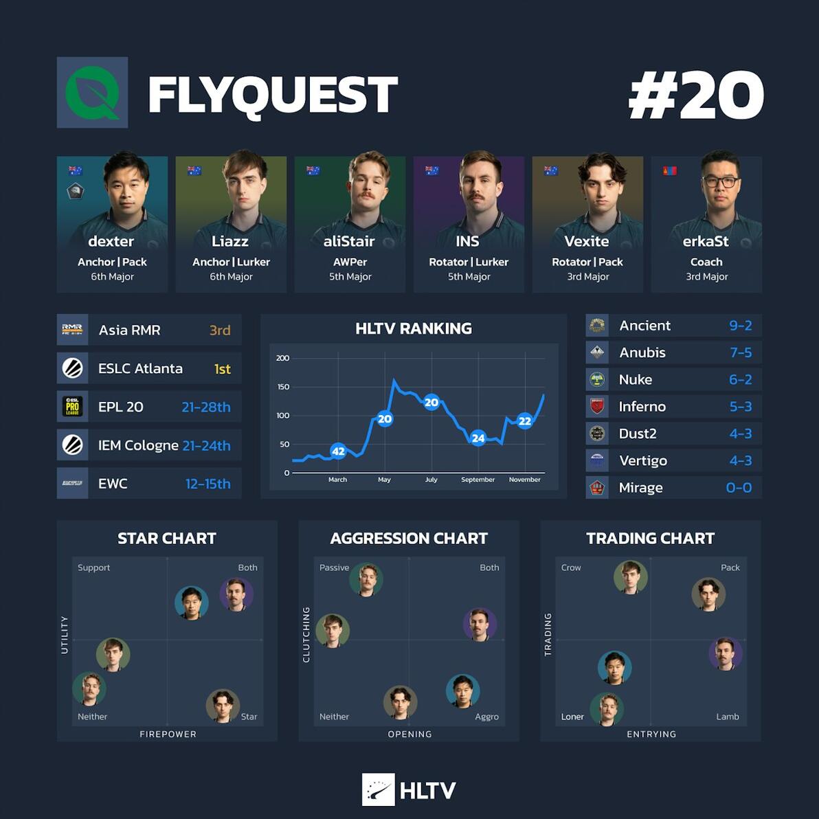 【CS】HLTV出品：可视化评估上海Major参赛战队 - 哔哩哔哩