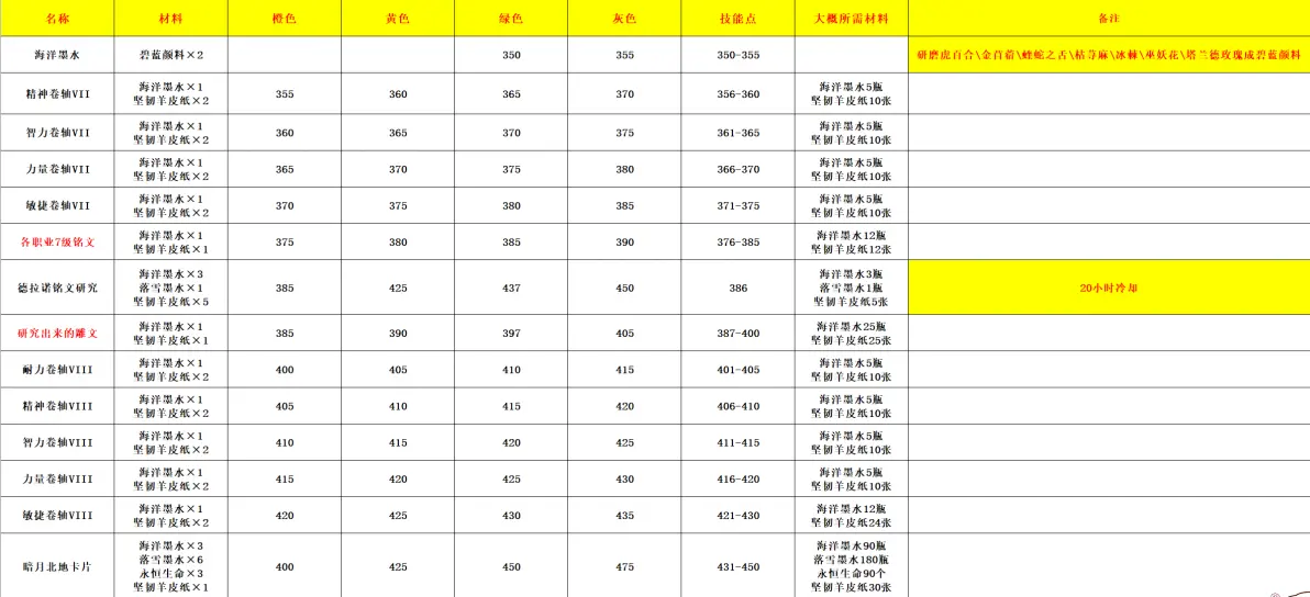 WLK各专业350-450冲点攻略（附表格） - 哔哩哔哩