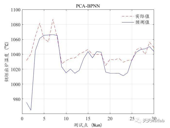 基于PCA主成分分析的BP神经网络回归预测研究（Matlab代码实现） - 哔哩哔哩