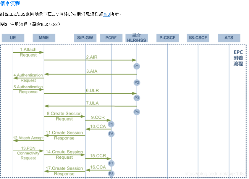 EPC附着及IMS PDN建立过程 - 哔哩哔哩
