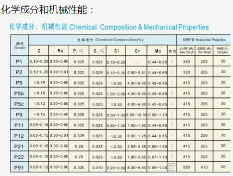 美标SA-335/335M高温用无缝铁素体合金钢公称管（P1、P2、P5、P9、P11、P12、P22、P91 - 哔哩哔哩