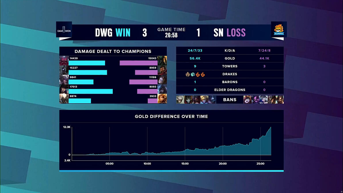 英雄联盟全球总决赛S10战报丨SN折戟沉沙，DWG夺冠，LCK五冠重回第一赛区！ - 哔哩哔哩
