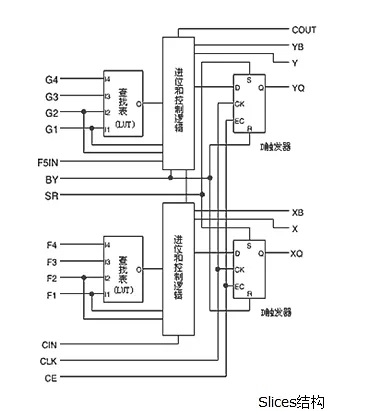 FPGA | 查找表（Look-Up-Table)的原理与结构（Xilinx Spartan-II） - 哔哩哔哩