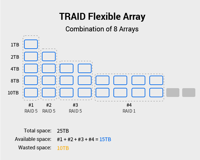铁威马NAS TRAID阵列管理，更高磁盘空间利用率 - 哔哩哔哩