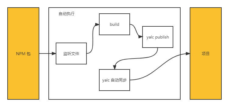 yalc（比 yarn/npm link 更加友好的前端依赖库 link 方案） - 哔哩哔哩