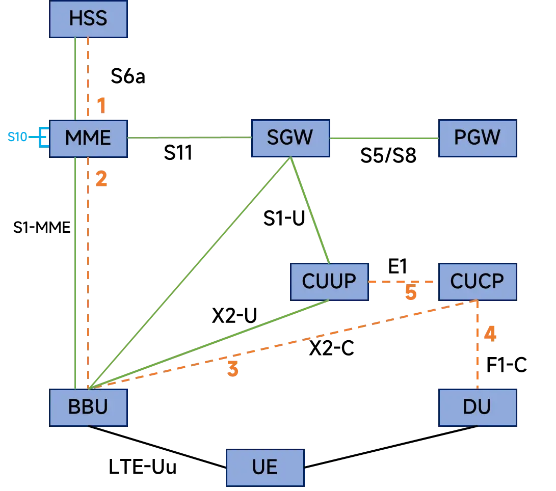 IUV-5G Option3X NSA 非独立组网 - 哔哩哔哩