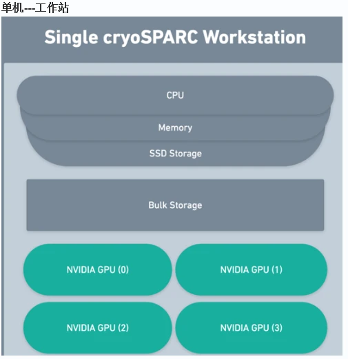 冷冻电镜CryoSPARC架构（工作站、集群、存储服务器）和系统硬件配置要求 - 哔哩哔哩