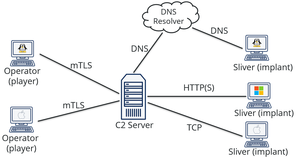 新型渗透工具Sliver的流量特征分析与检测 - 哔哩哔哩