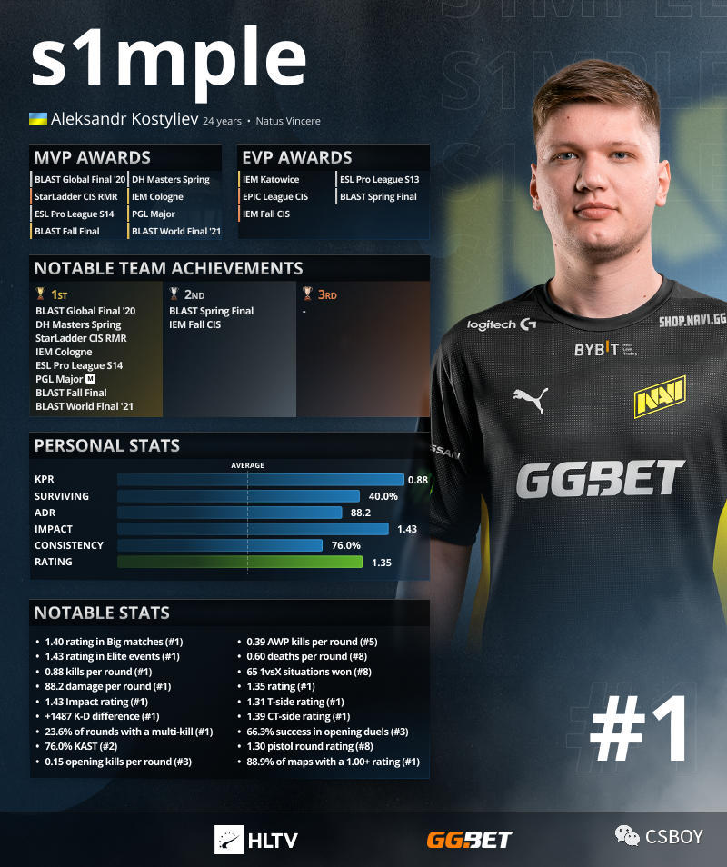 2021 Top20选手：s1mple（1） - 哔哩哔哩