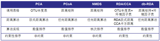 PCA、PCoA、NMDS 、RDA和CCA等排序分析方法 - 哔哩哔哩