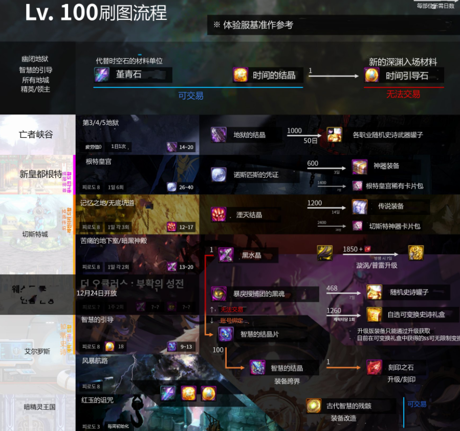 DNF100级装备看不懂？旭旭宝宝晒出一张图，普雷武器无法升级！ - 哔哩哔哩