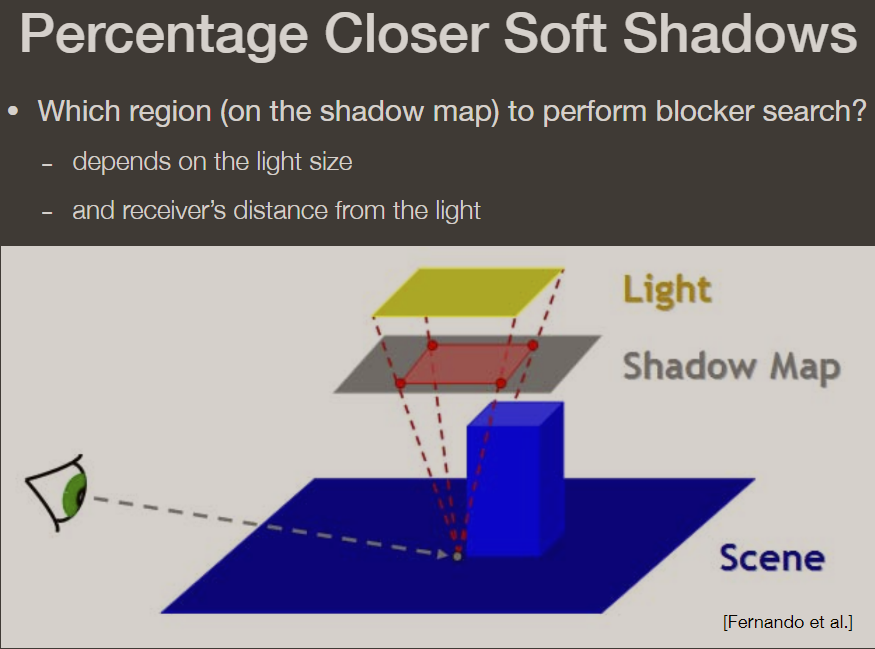 实时阴影(一) shadow map,PCF,PCSS - 哔哩哔哩
