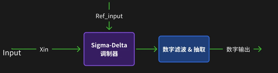 干货周记：轻松搞懂Sigma Delta调制，它原来是这么回事儿（番外篇6） - 哔哩哔哩