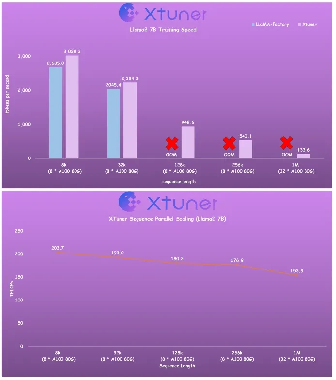 千亿参数，百万序列 | XTuner 超长上下文训练方案 - 哔哩哔哩