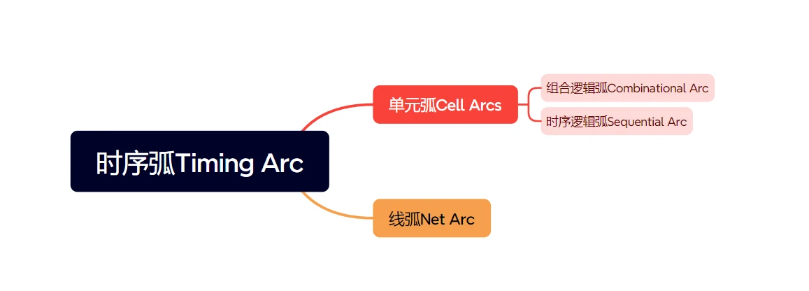 FPGA设计时序分析概念之Timing Arc - 哔哩哔哩
