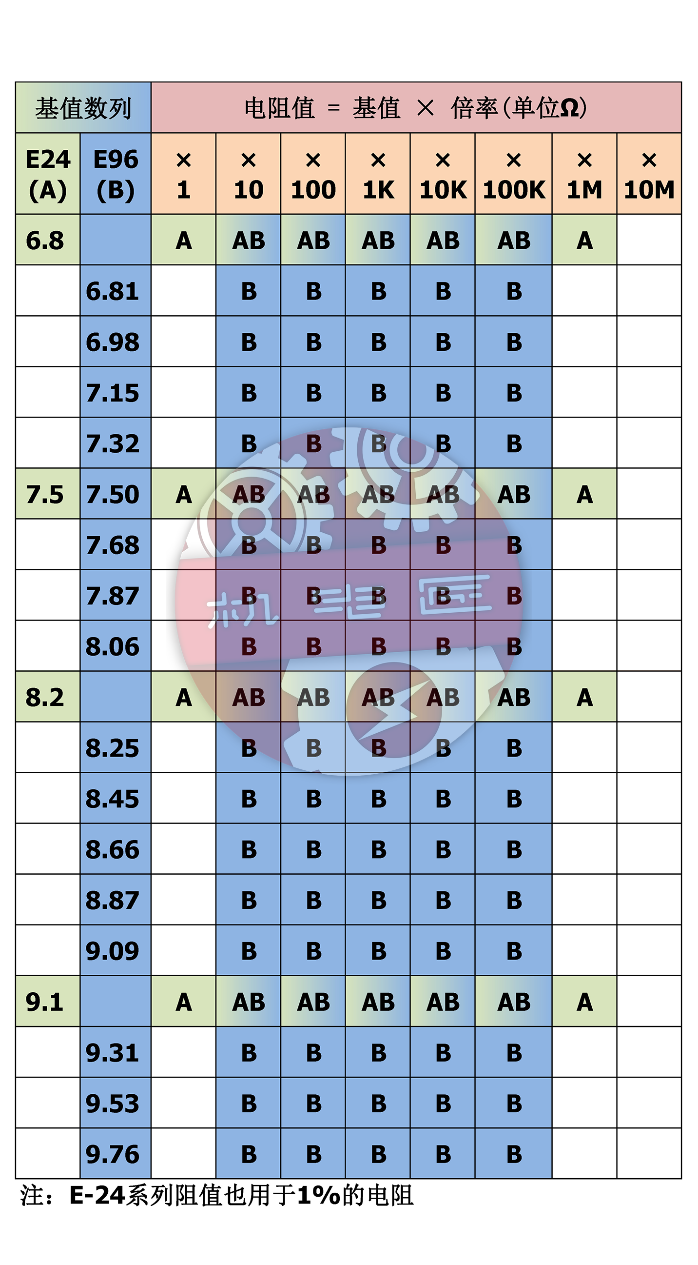 电阻电容电感E24/E96标称数值表（高清） - 哔哩哔哩