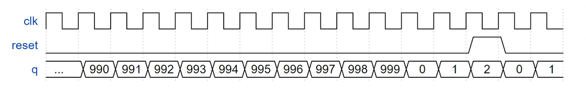 HDLBits verilog学习笔记：Building Larger Circuits - 哔哩哔哩